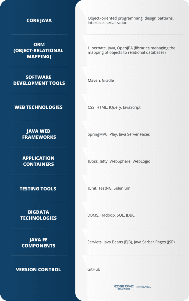What does a Java Developer do? - Edge1S
