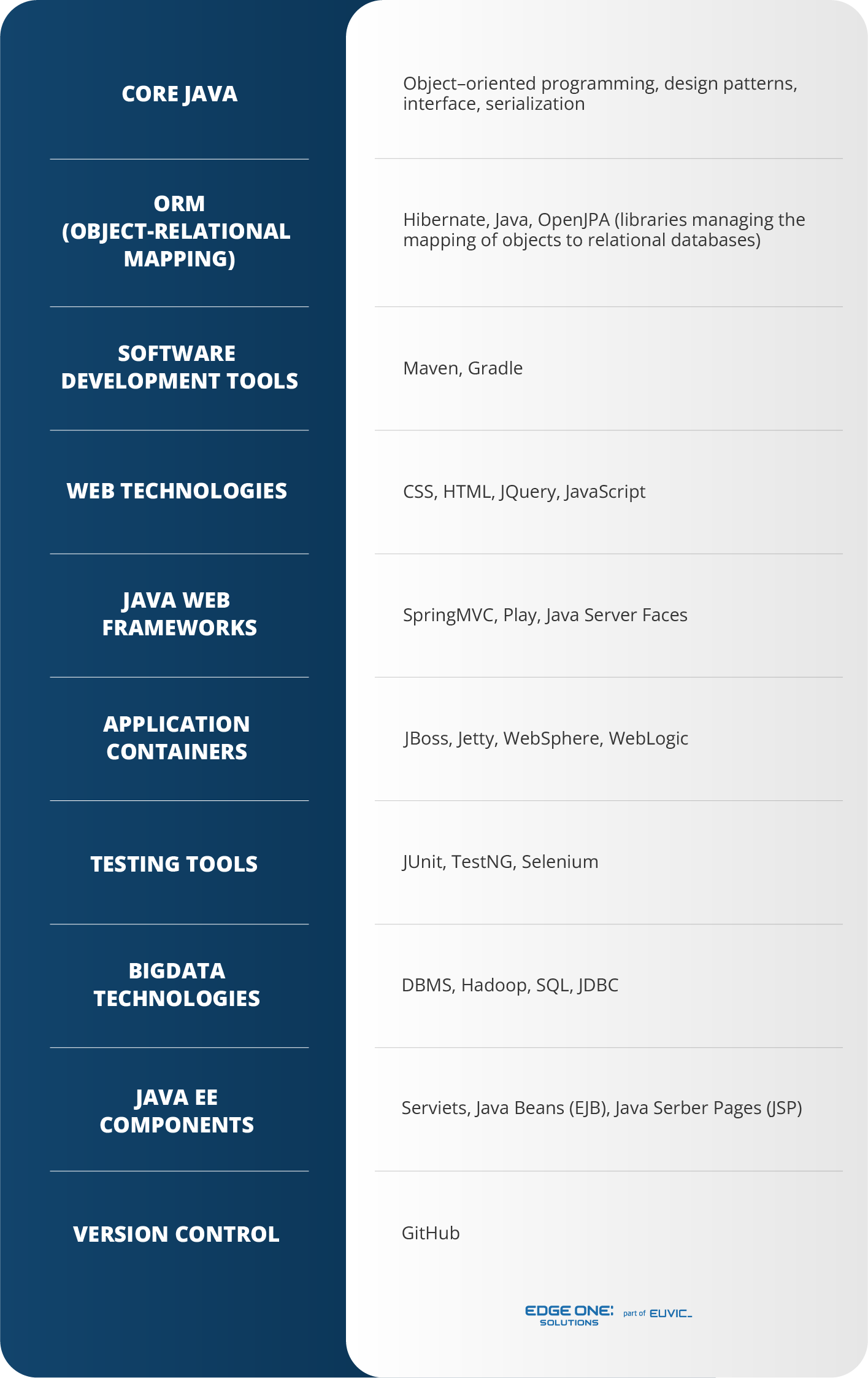 What does a Java Developer do? - Edge1S