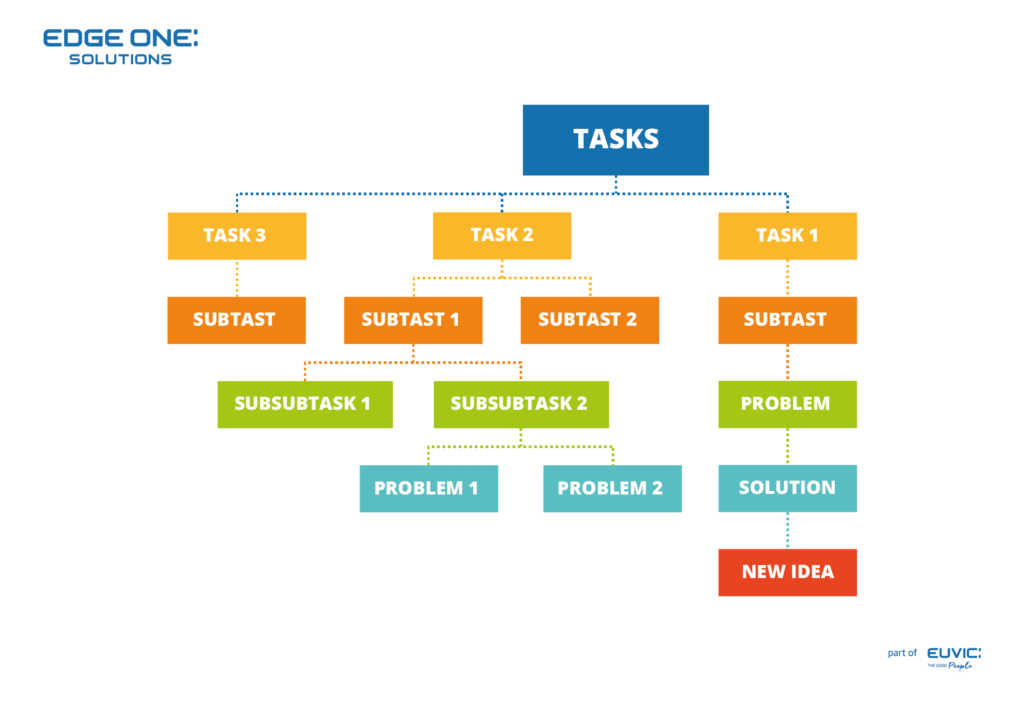 Mind Mapping and Time Management in IT – Edge1S