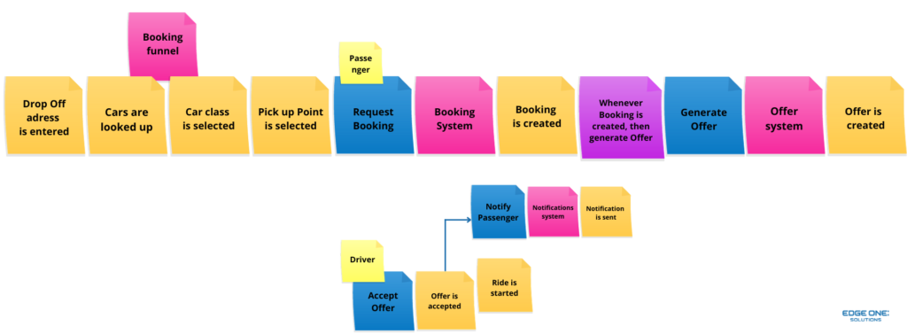 Event storming, i.e. application design goes like storm - Edge1s
