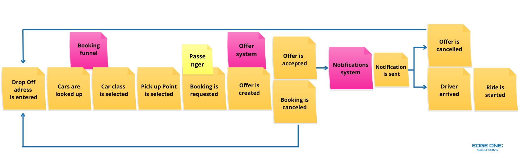 Event storming, i.e. application design goes like storm - Edge1s